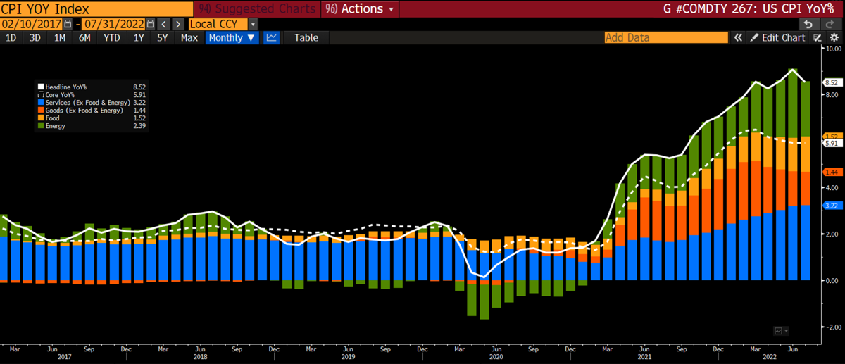 Why Is Headline Inflation Moving Lower—But Core Inflation Isn’t?