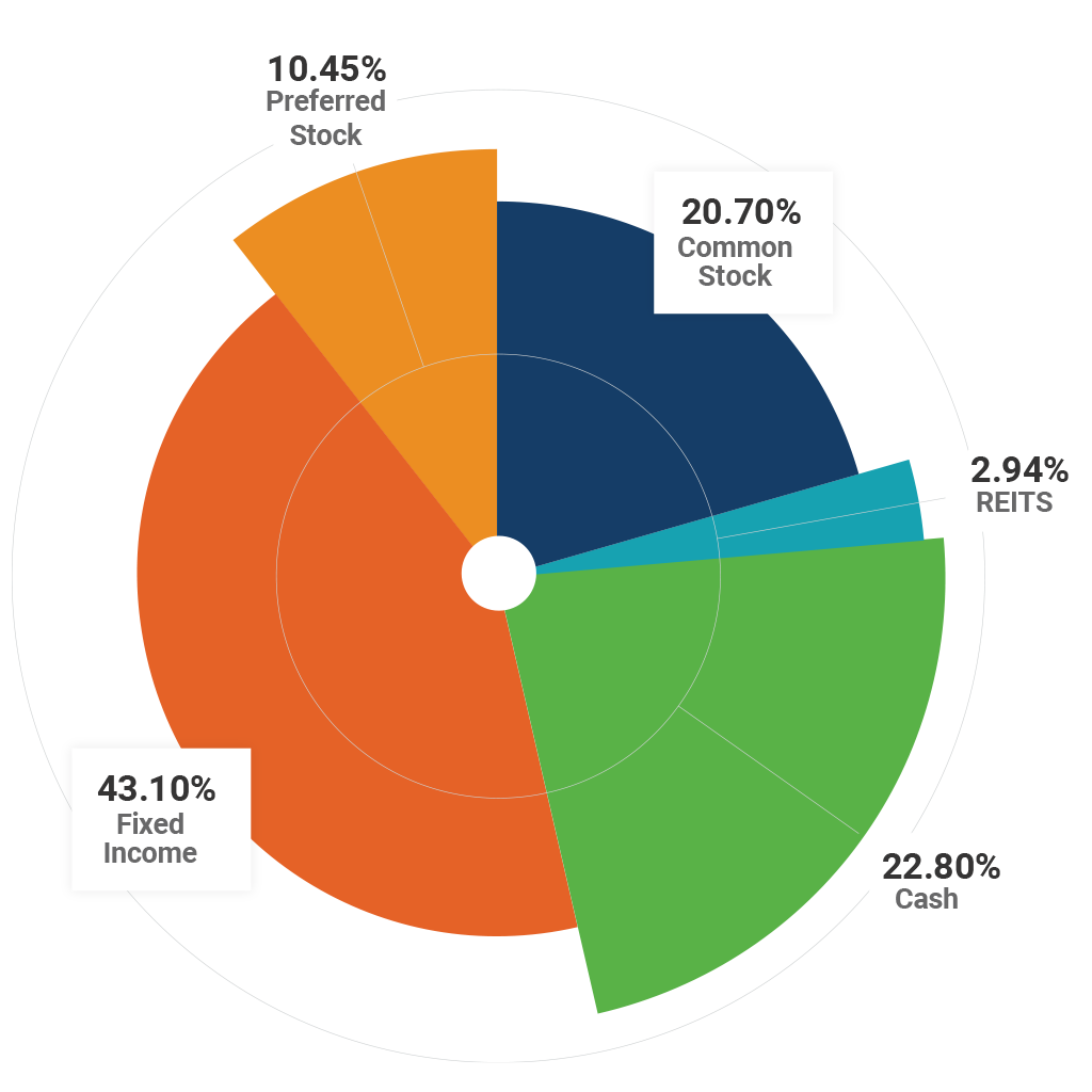 Tactical Income Strategy | Strategies | Hilton Capital Management