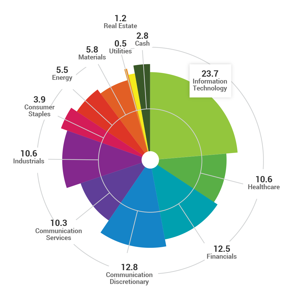 Dividend & Yield Strategy | Strategies | Hilton Capital Management